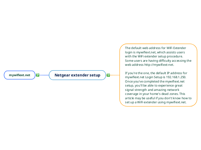 Netgear extender setup - Mind Map